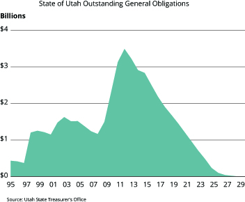 Utah Bonding Guide: Limitation And Benefits | Utah Foundation