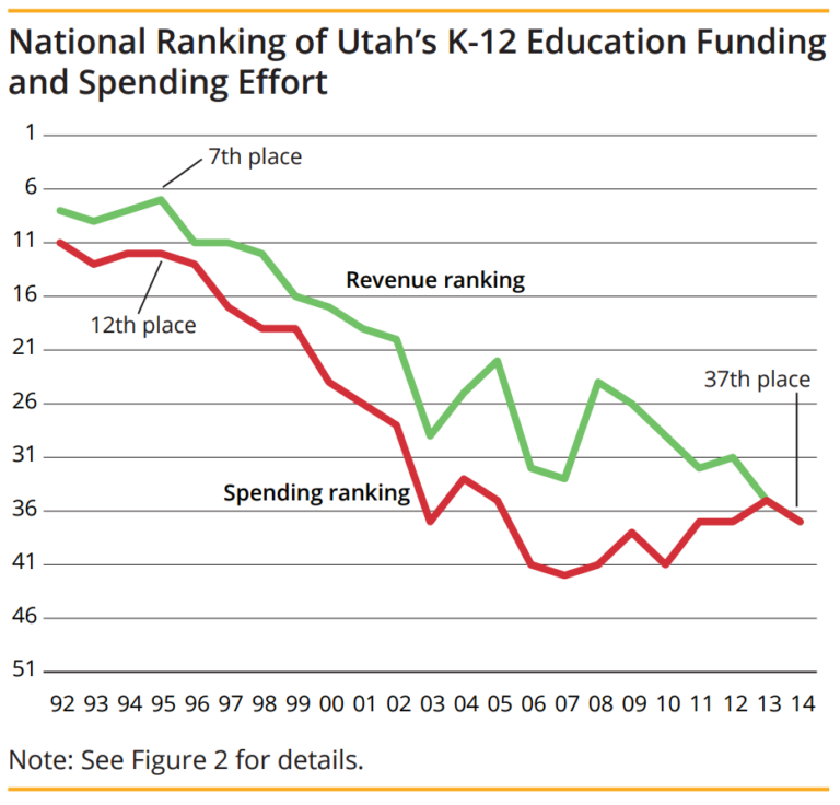 Getting By with Less: Two Decades of K-12 Education Revenue and ...