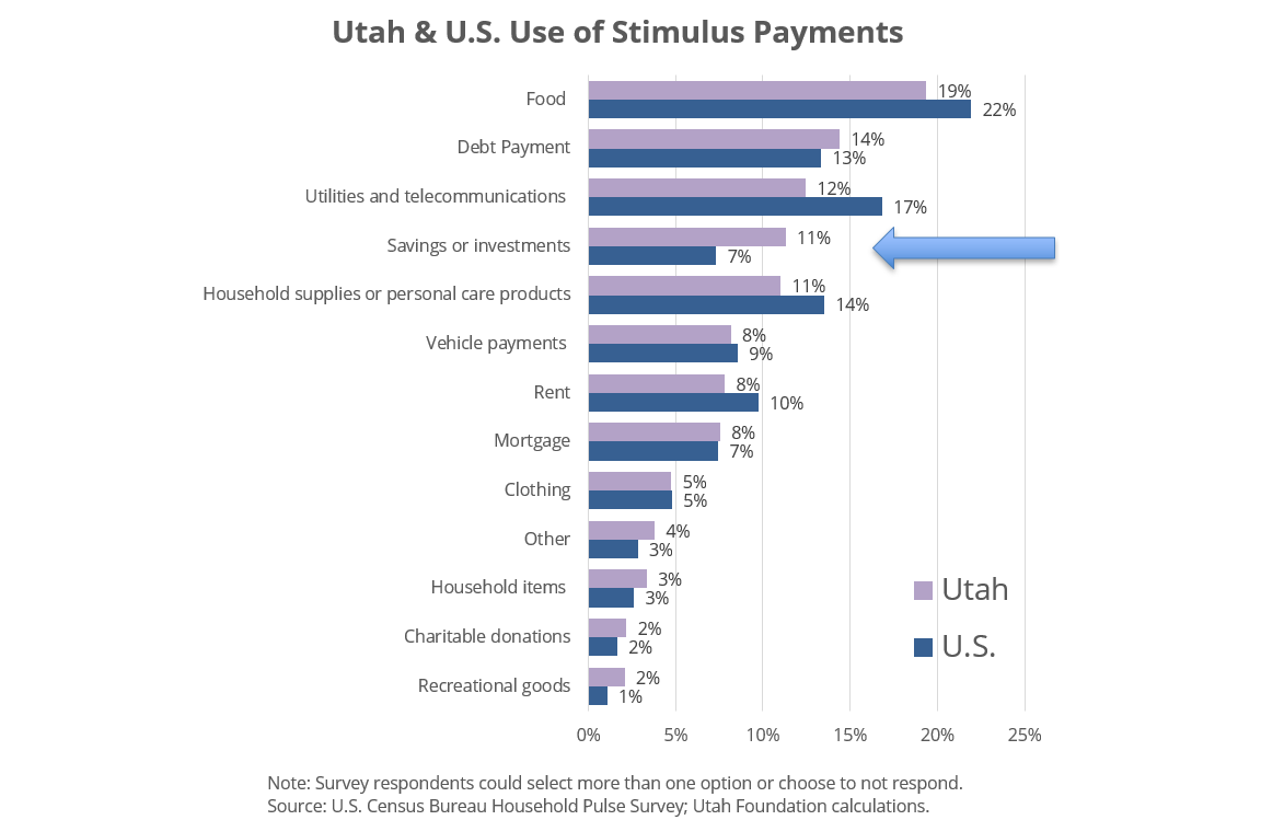 Significant Statistics | When stimulus checks came, Utahns were more ...