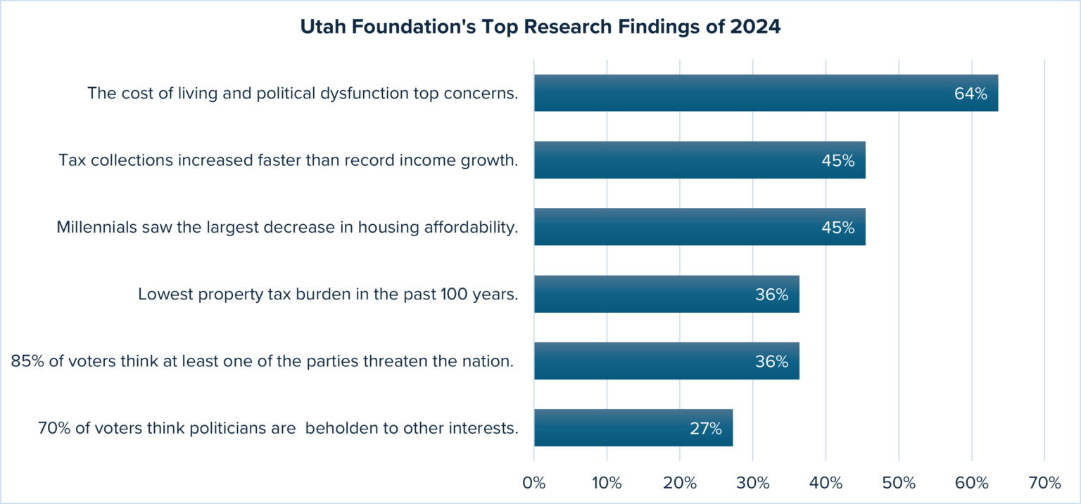 Significant Statistics | Board Votes for Top 2024 Findings - Utah ...