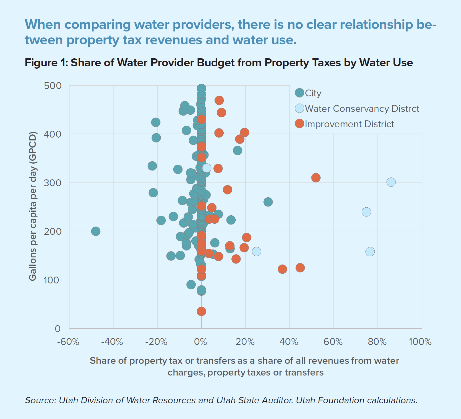 Drop by Drop: Water Costs and Conservation in Utah - Utah Foundation