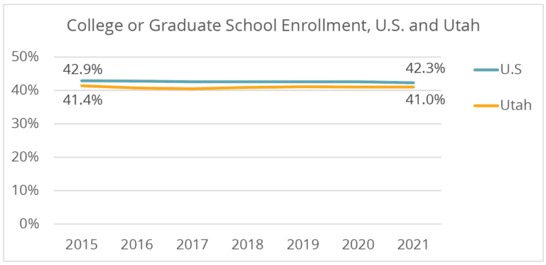 Significant Statistics | Utah College Enrollment Trails Nation Due to ...