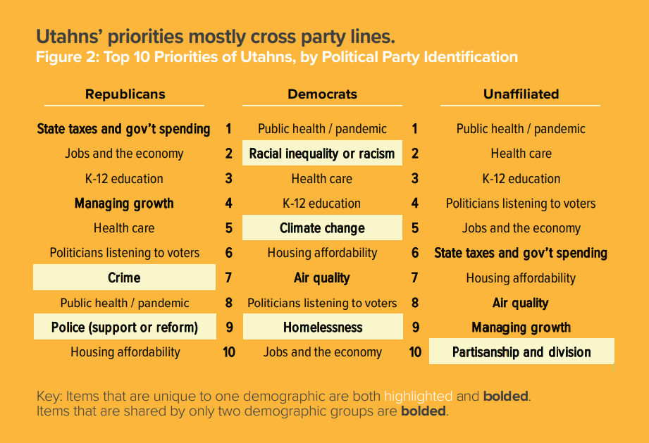 Utah Priorities 2020 | Red, Gray and Blue: The Issues that Unite and ...